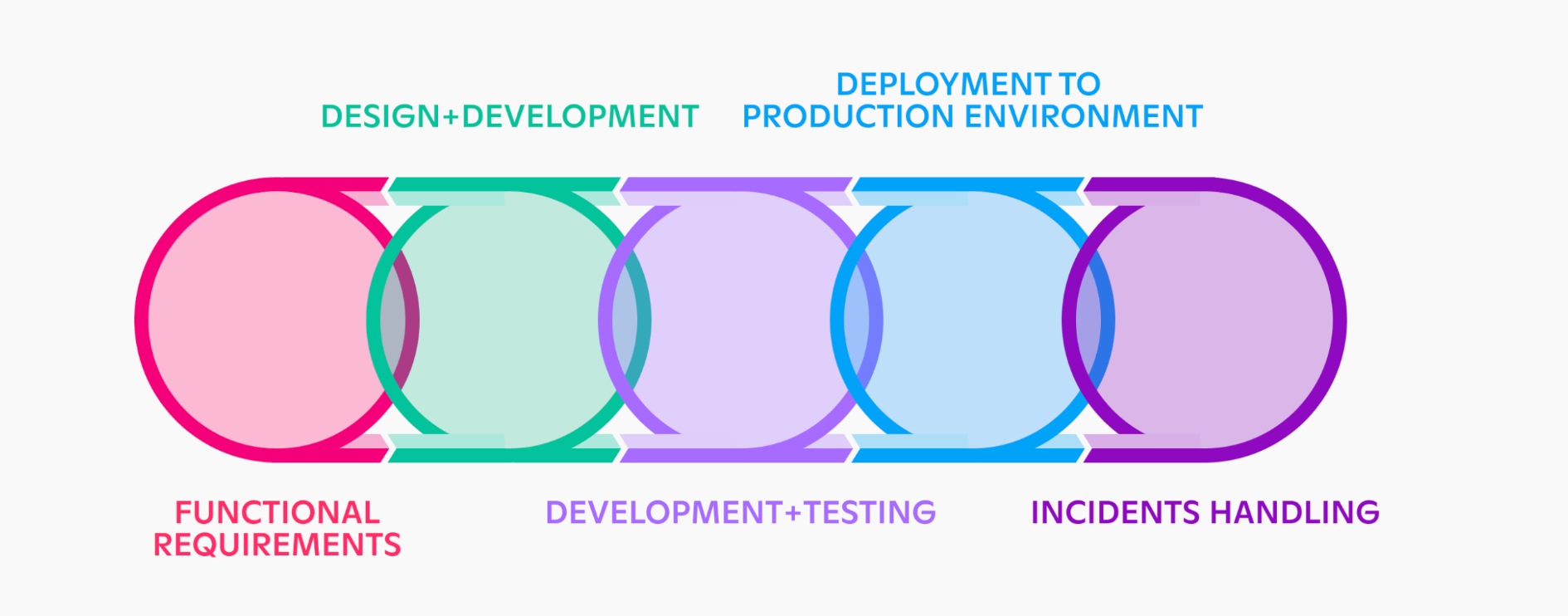 Process | Nordcode.io