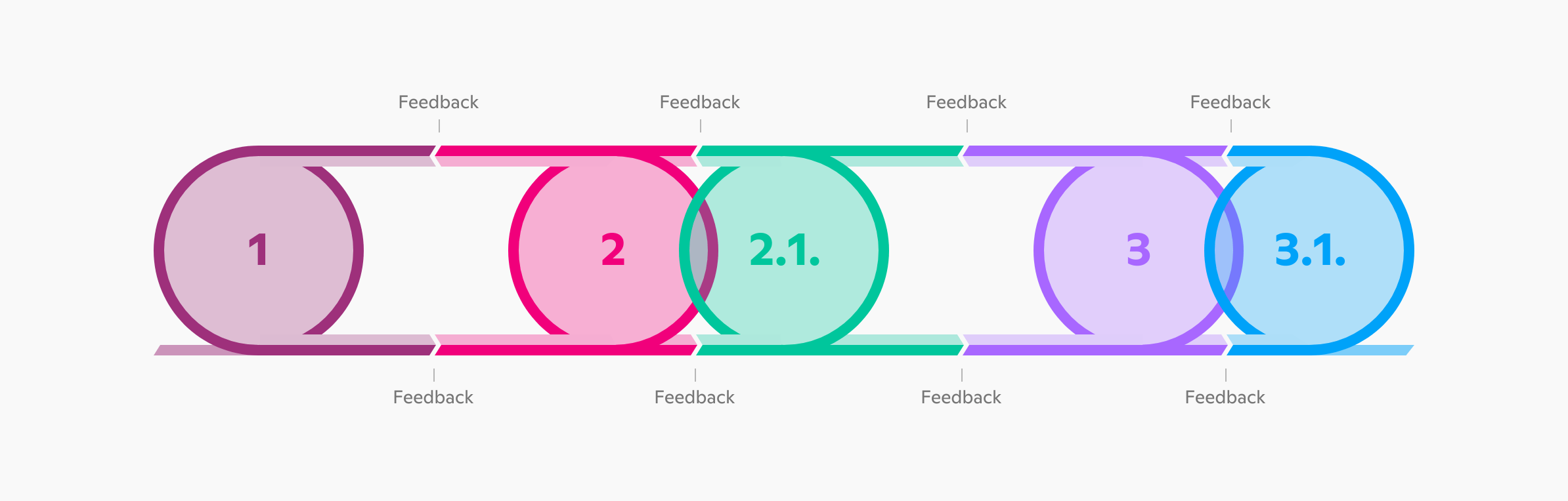 Process | Nordcode.io