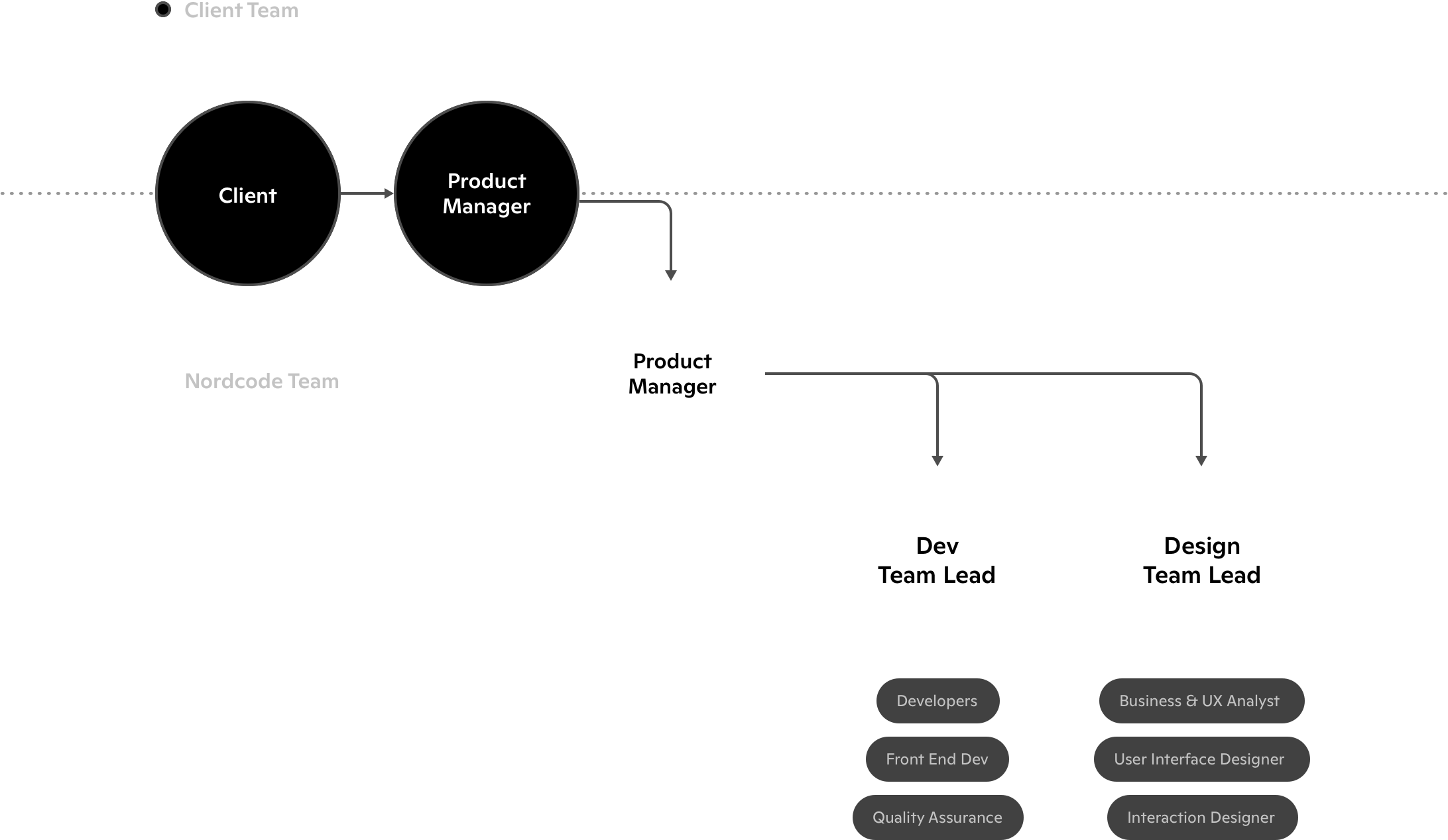 Process | Nordcode.io